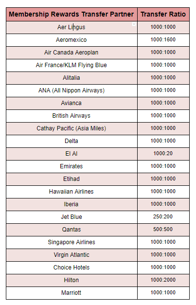 Amex Membership Rewards Transfer Partners - The Globetrotting Teacher