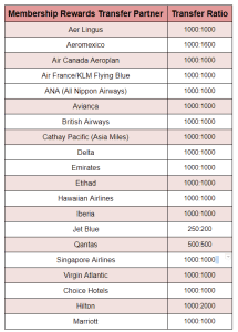 Amex Membership Rewards Transfer Partners - The Globetrotting Teacher