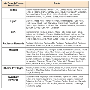 A Beginners Guide to Hotel Rewards Programs - The Globetrotting Teacher